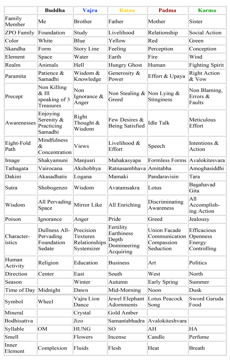 Characteristics of the Five Buddha Families Chart – Zen Peacemakers
